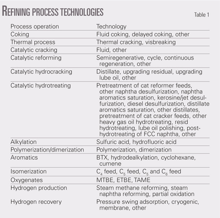 Study updates refinery investment cost curves | Oil & Gas Journal