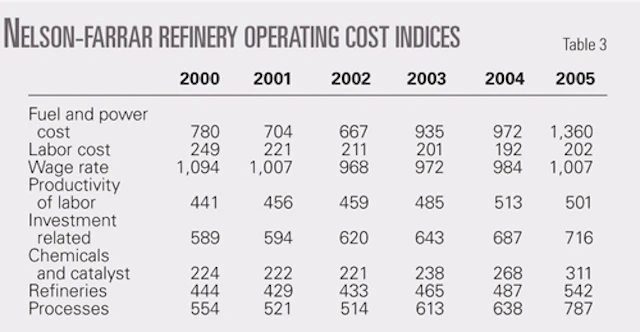 Study updates refinery investment cost curves | Oil & Gas Journal