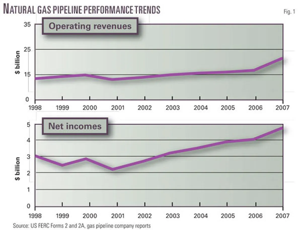 Natural gas pipeline profits surge; oil flat | Oil & Gas Journal