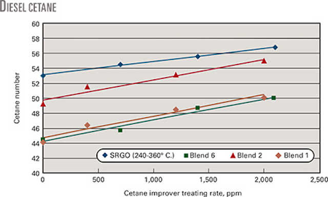Study examines effect of cetane improvers | Oil & Gas Journal