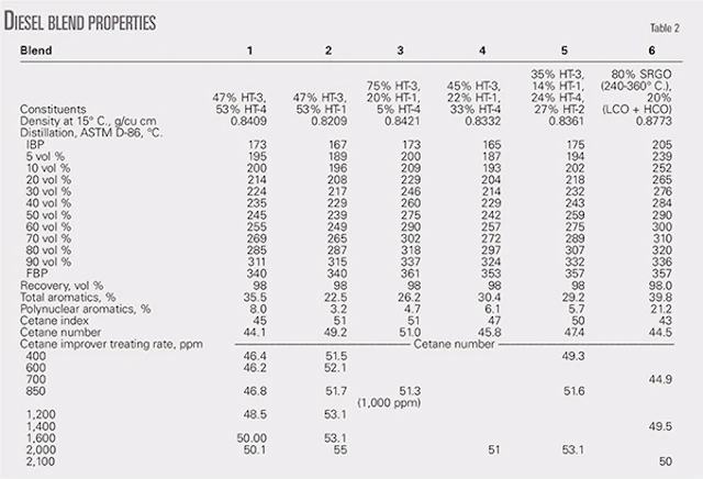 Study examines effect of cetane improvers | Oil & Gas Journal