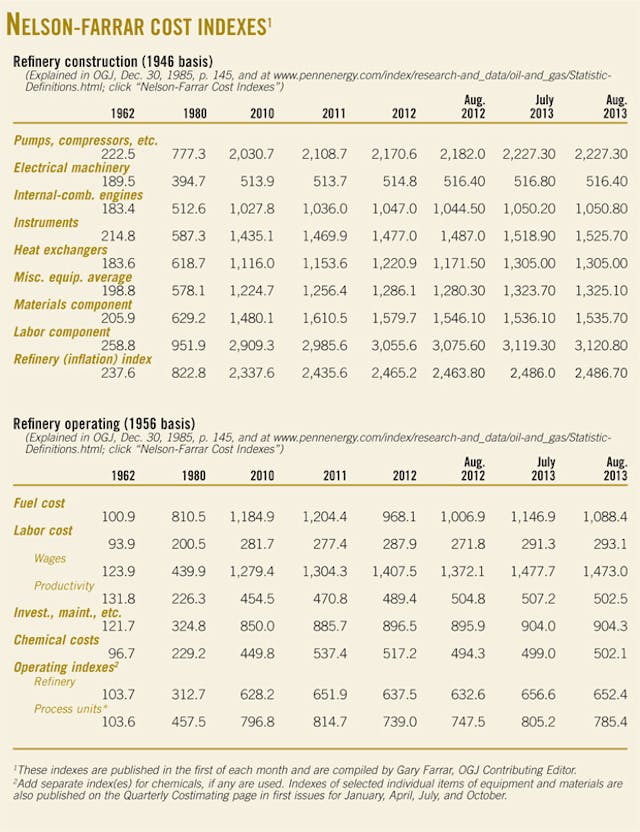 Nelson-Farrar Cost Indexes | Oil & Gas Journal