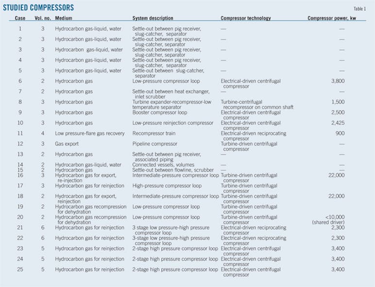 Method improves high-pressure settle-out calculations | Oil & Gas Journal