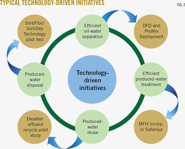 Hydrocyclone study enables GOSP debottlenecking | Oil & Gas Journal