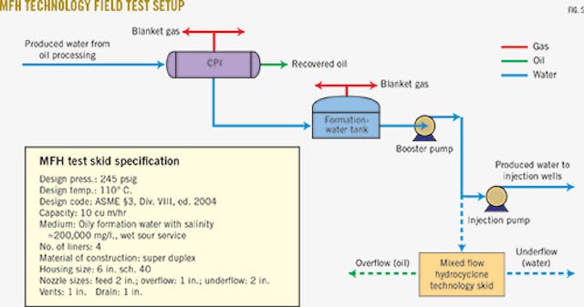 Hydrocyclone study enables GOSP debottlenecking | Oil & Gas Journal