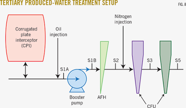 Hydrocyclone study enables GOSP debottlenecking | Oil & Gas Journal