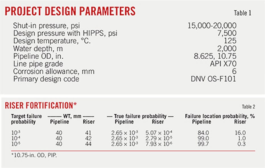 FE analysis controls subsea pipeline buckling | Oil & Gas Journal