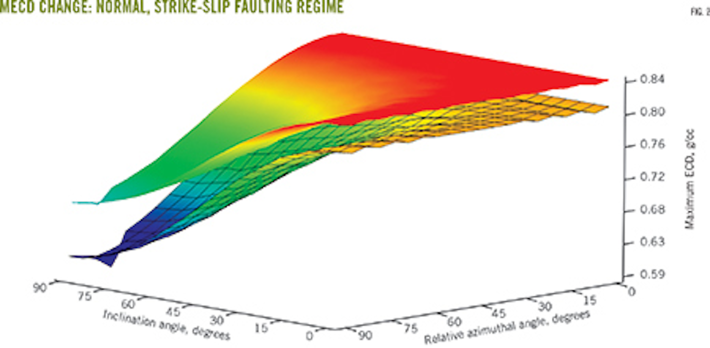 UBD creates wellbore instability in horizontal wells | Oil & Gas Journal