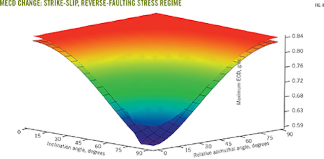 UBD creates wellbore instability in horizontal wells | Oil & Gas Journal