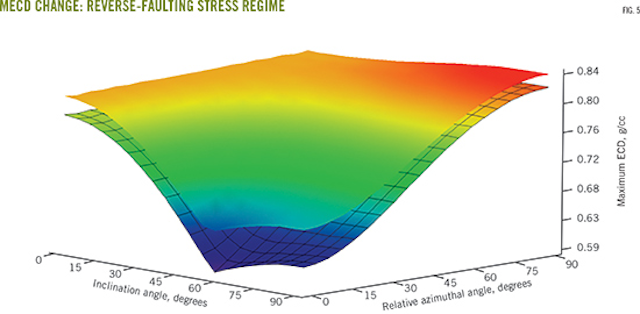 UBD creates wellbore instability in horizontal wells | Oil & Gas Journal