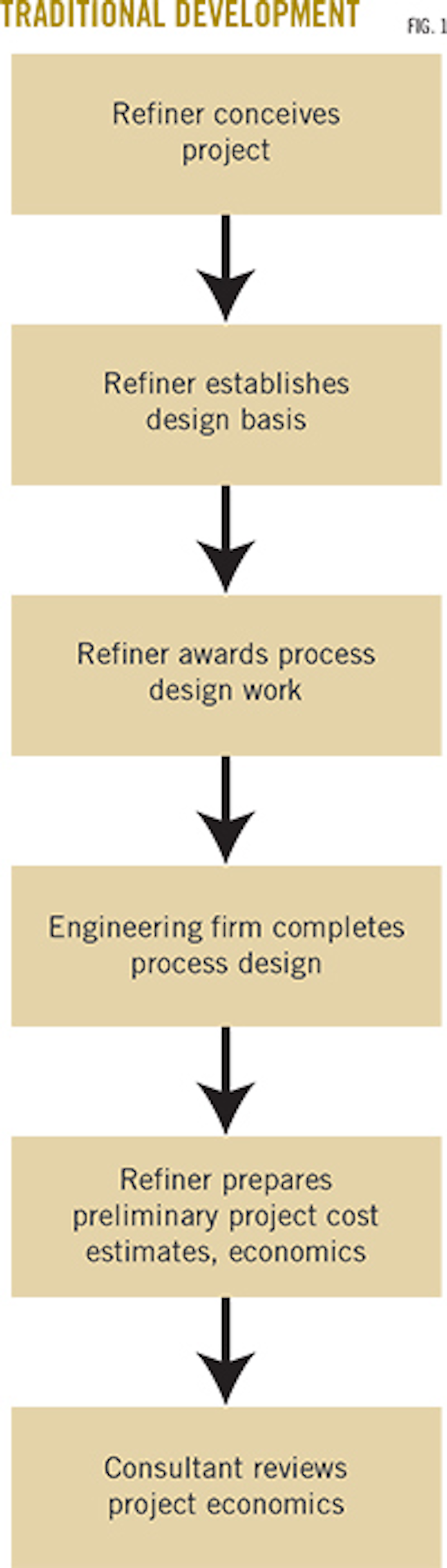 Nontraditional approach to refinery revamp cuts time, adds flexibility ...