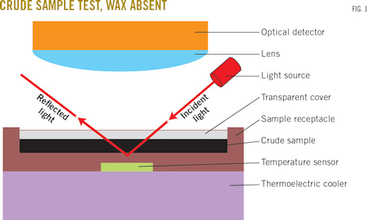 Modified test method measures wax deposition qualities of opaque crude ...
