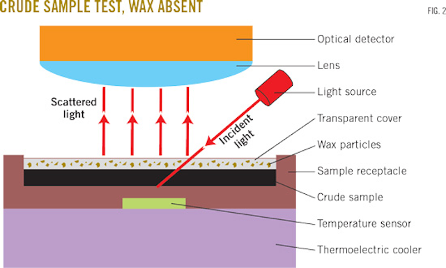 Modified test method measures wax deposition qualities of opaque crude ...