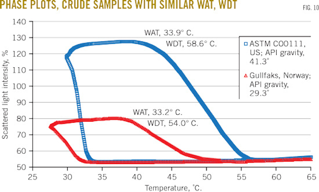Modified test method measures wax deposition qualities of opaque crude ...