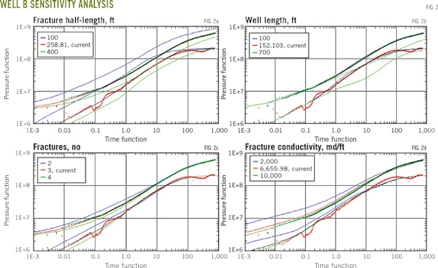 Saudi carbonate MSF well analysis determines optimal horizontal ...