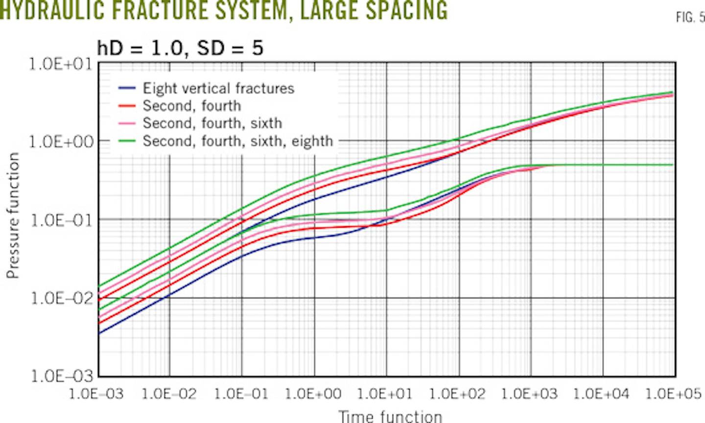 Saudi carbonate MSF well analysis determines optimal horizontal ...