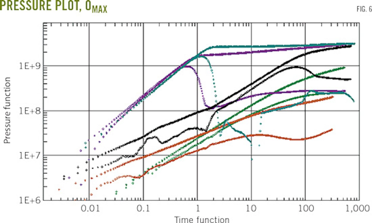 Saudi carbonate MSF well analysis determines optimal horizontal ...