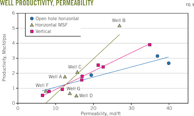 Saudi carbonate MSF well analysis determines optimal horizontal ...