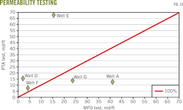 Saudi carbonate MSF well analysis determines optimal horizontal ...