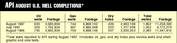 API August U.S. well completions | Oil & Gas Journal