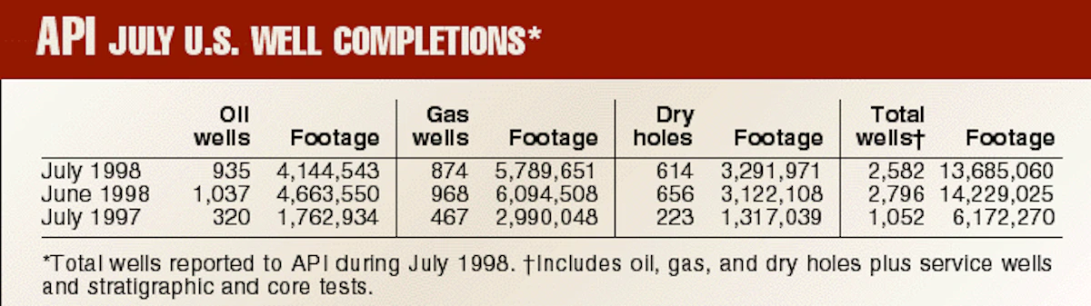 API July U.S. Well Completions | Oil & Gas Journal