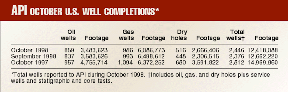 API October U.S. well completions | Oil & Gas Journal