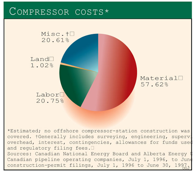 Construction Plans Jump; Operations Skid in 1996 | Oil & Gas Journal