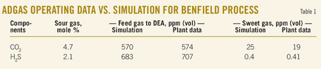 Amine processes outperform in sweetening LNG plant feed | Oil & Gas Journal