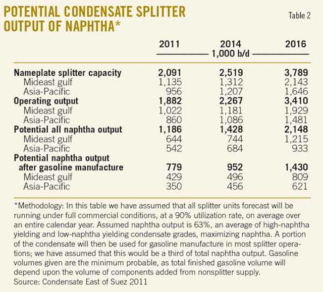 Condensate trade will reshape crude, gas markets East of Suez | Oil ...