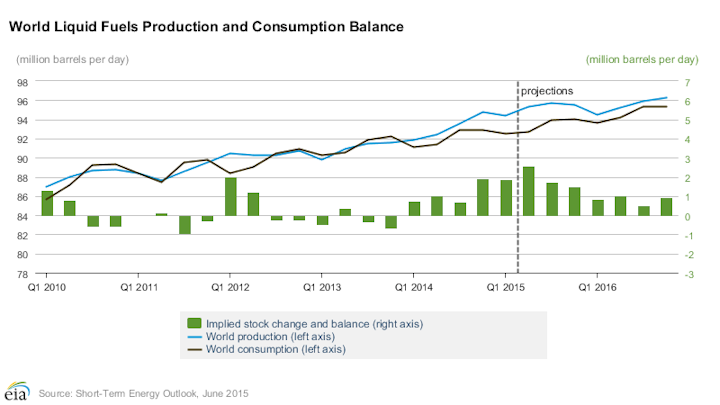 EIA: Continuing but lower global oil inventory builds expected in ...