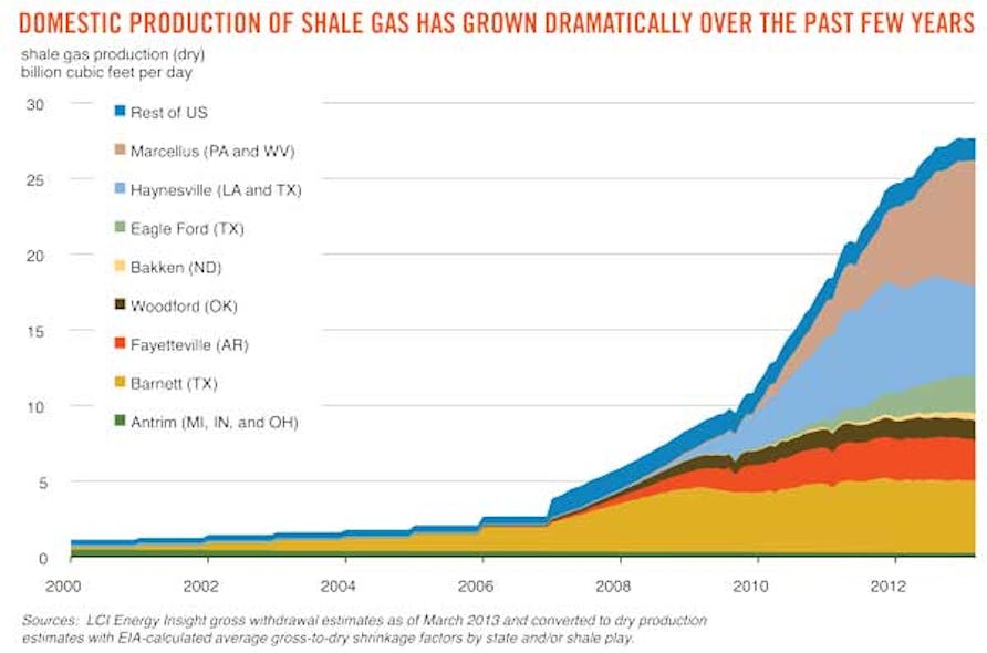 Energy Information Administration's view of shale gas, tight oil ...