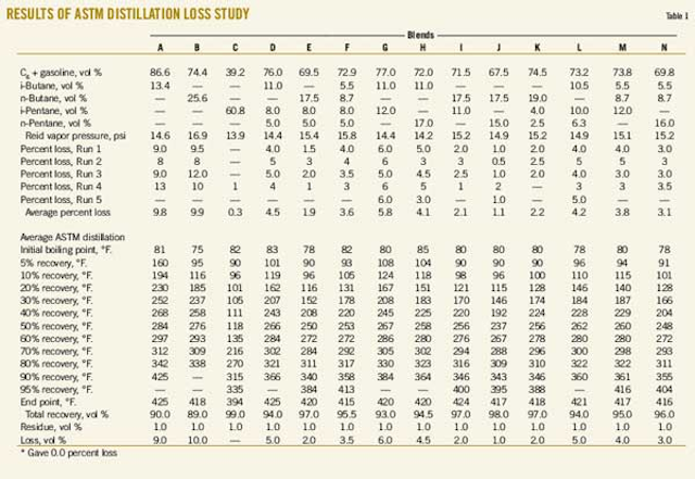 Equations estimate ASTM distillation loss in gasoline | Oil & Gas Journal