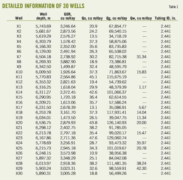 Equations predict wellbore pressure, liquid loading in high GOR wells ...