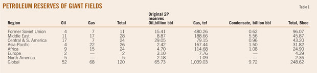 Giant fields retain dominance in reserves growth | Oil & Gas Journal