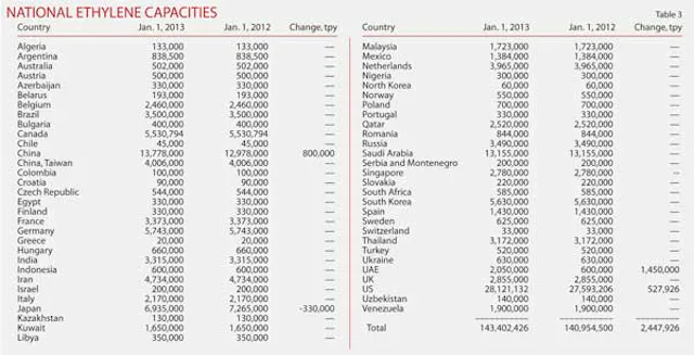 Global ethylene capacity poised for major expansion | Oil & Gas Journal