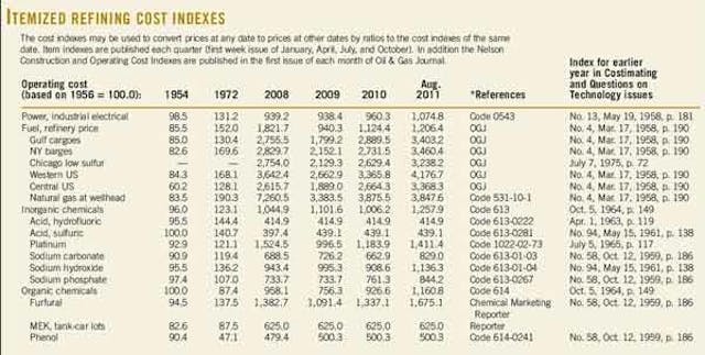Nelson-Farrar Quarterly: Annual refinery construction indexes listed ...