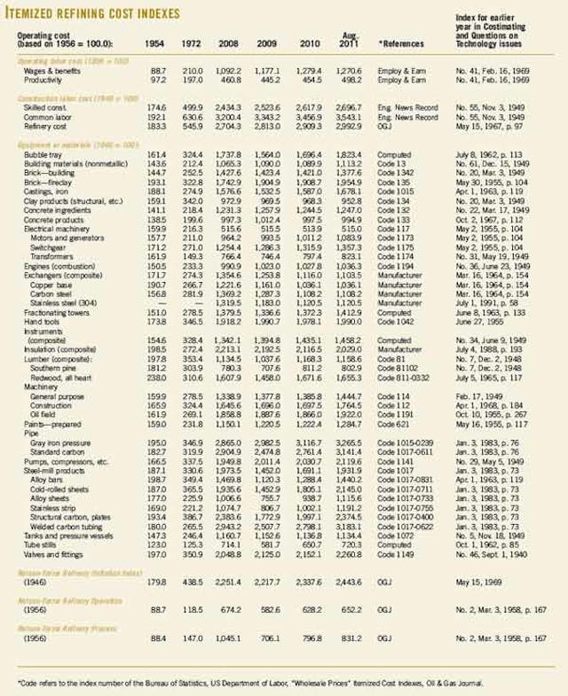 Nelson-Farrar Quarterly: Annual refinery construction indexes listed ...