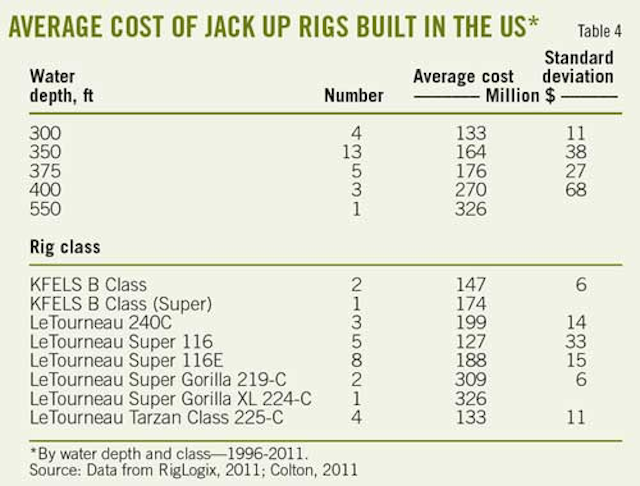 Labor, material needs estimated for US construction of jack ups | Oil ...
