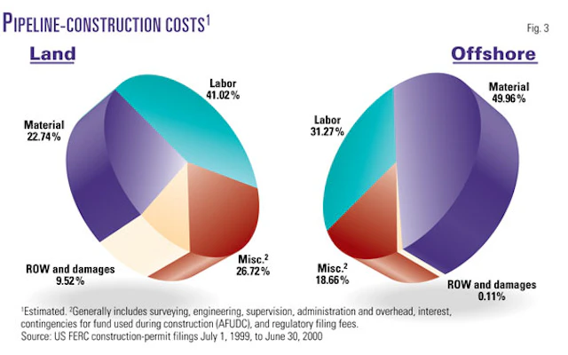 More construction, higher costs in store for US pipelines | Oil & Gas ...