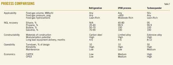 New NGL-recovery process provides viable alternative | Oil & Gas Journal