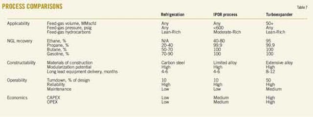 New NGL-recovery process provides viable alternative | Oil & Gas Journal