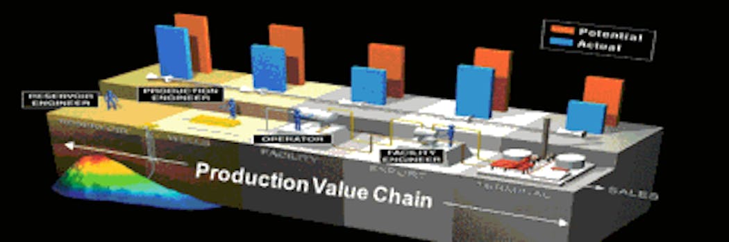 KOC pilots test integrated digital oil field approaches | Oil & Gas Journal