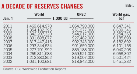 Total reserves, production climb on mixed results | Oil & Gas Journal