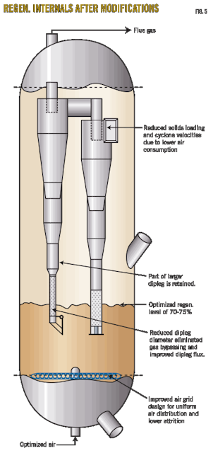 Optimizing conditions, modifying design improve FCC regenerator | Oil ...