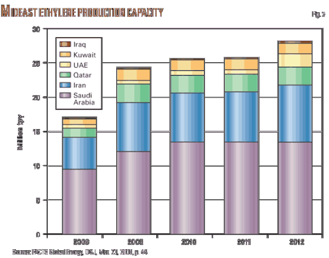 Special Report: Global ethylene productionrises 7 million tpy in 2008 ...