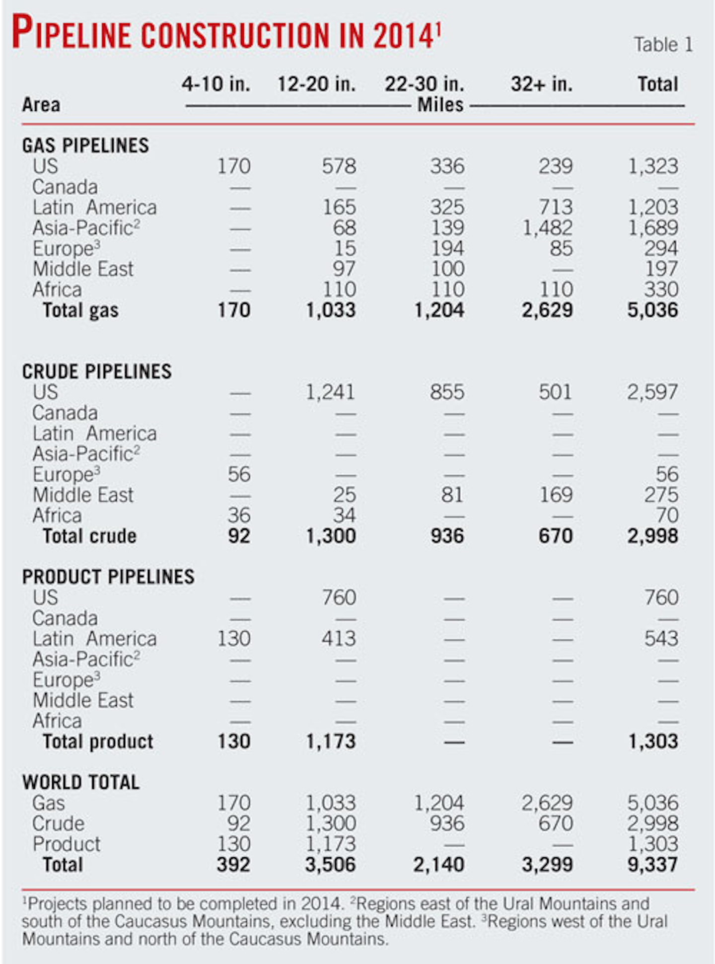 Product pipeline completions lead planned construction lower | Oil ...