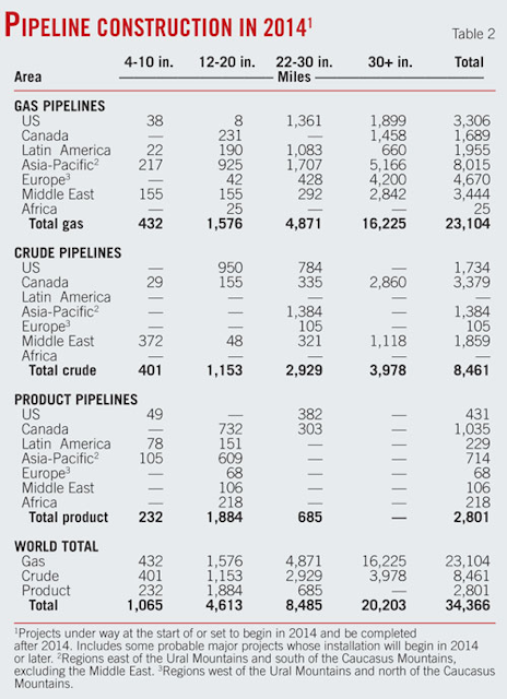 Product pipeline completions lead planned construction lower | Oil ...