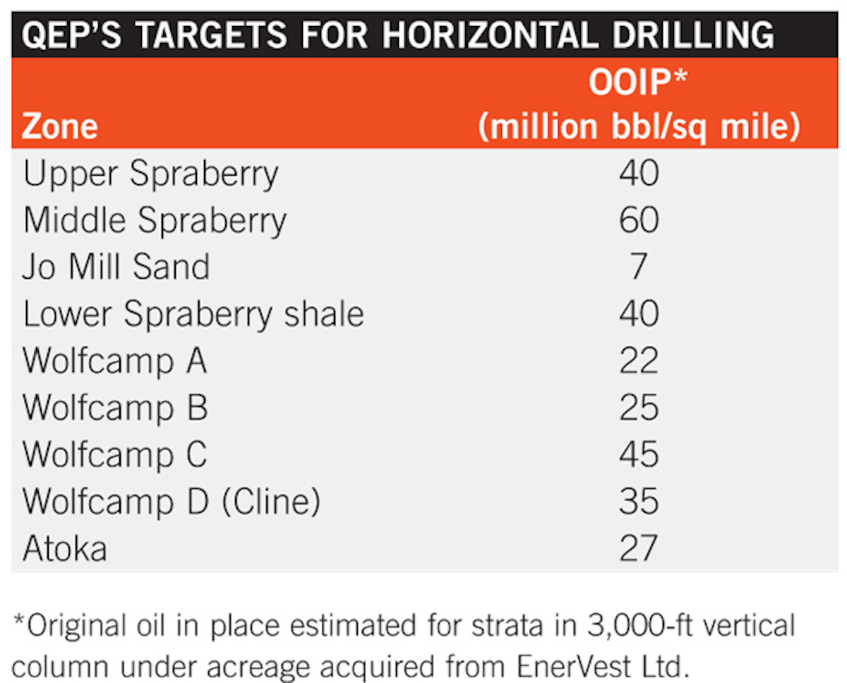 QEP to run six rigs on new Permain acreage | Oil & Gas Journal