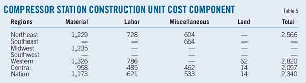 Regressions allow development of compressor cost estimation models ...