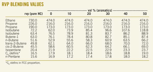 RVP blending values listed for light HCs | Oil & Gas Journal